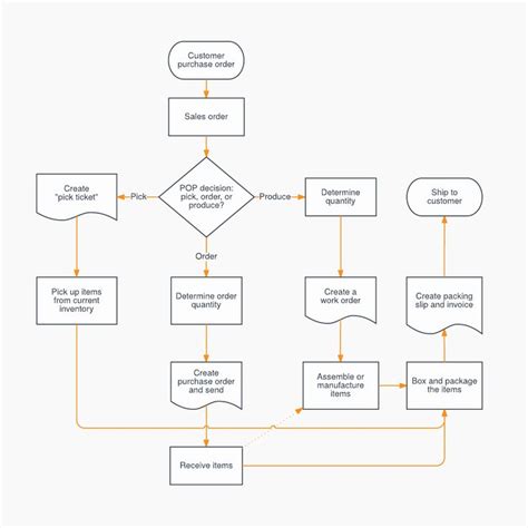 Operational Flow Chart Template Fresh Sales Process Flowchart Template