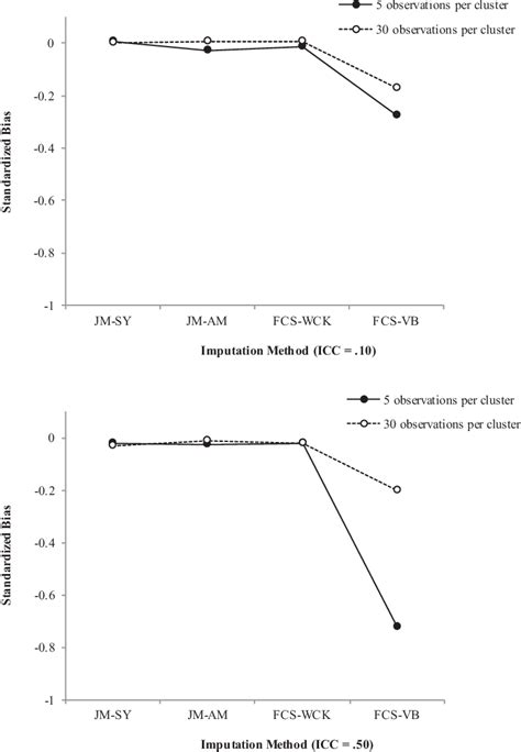 figure 1 from a comparison of joint model and fully conditional specification imputation for