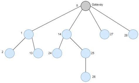sensors free full text efficient cluster tree topology operation and routing for ieee 802 15