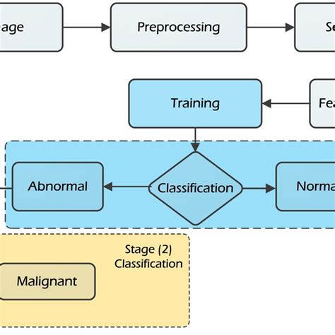 pdf design and implementation of a computer aided diagnosis system for brain tumor classification