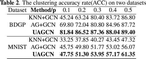 table 2 from unrestricted anchor graph based gcn for incomplete multi view clustering semantic