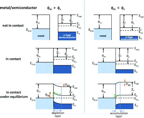 Energy Band Diagrams Of Metal And N Type Semiconductor Contacts Left