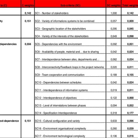 overall criteria and sub criteria weights project complexity factors download scientific