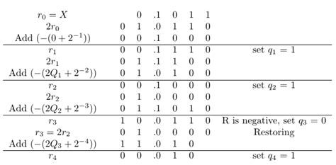 restoring algorithm for square root digital system design