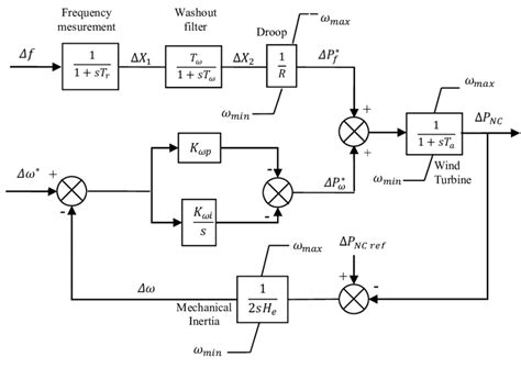 model of dfig based inertial control download scientific diagram
