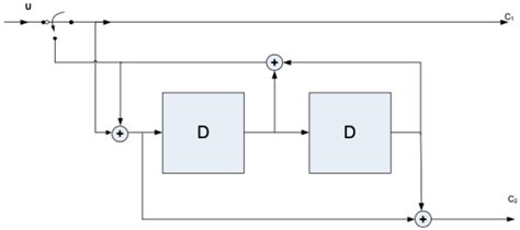 electronics free full text ccsds 131 2 b 1 transmitter design on fpga with adaptive coding
