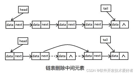 java中的链表实现介绍 java 链表实现 csdn博客