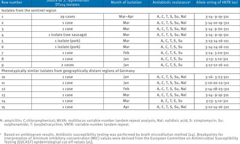 table 2 from use of multilocus variable number tandem repeat analysis mlva in eight european