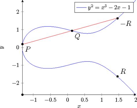 elliptic curve cryptography pre and post quantum semantic scholar