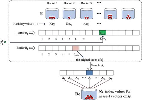 the procedure of locality‐sensitive hashing lsh for the nearest download scientific diagram