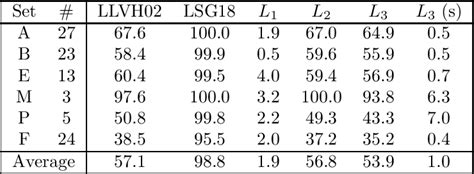 table 2 from the disaggregated integer l shaped method for the stochastic vehicle routing