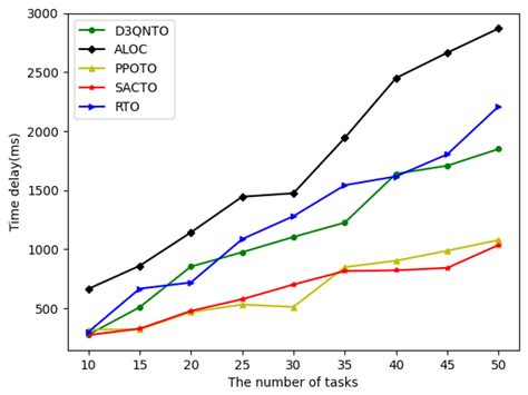 applied sciences free full text drl based dependent task offloading strategies with multi
