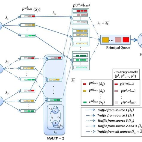 composite qos level scheduling model download scientific diagram