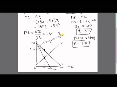 Monopoly Graph Consumer Surplus