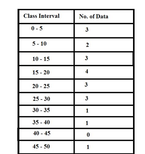 Construct A Frequency Distribution Table With Class Interval Of 5 The