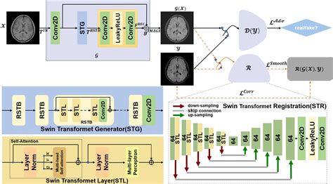Frontiers Swin Transformer Based GAN For Multi Modal Medical Image