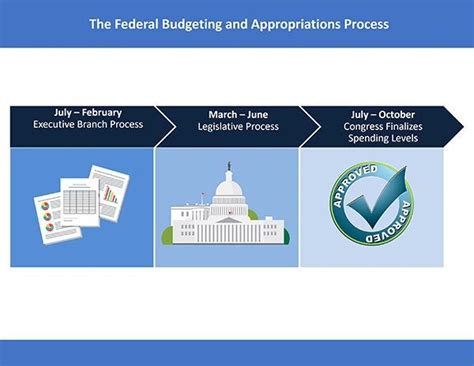 What Is The Appropriations Process