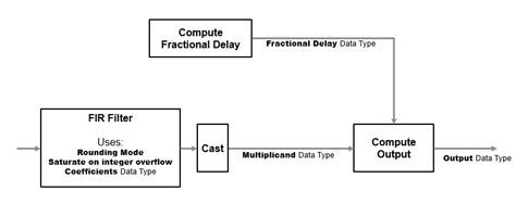 polynomial sample rate converter with arbitrary conversion factor simulink mathworks 한국