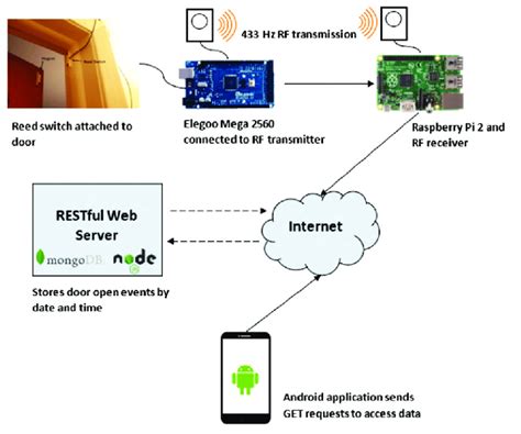 system architecture for iot based smart home security download scientific diagram