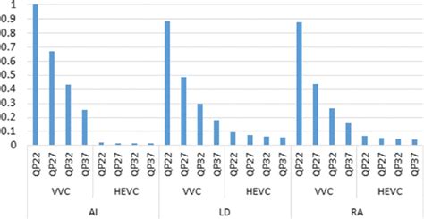 time complexity analysis of h 266 and hevc under different coding setup
