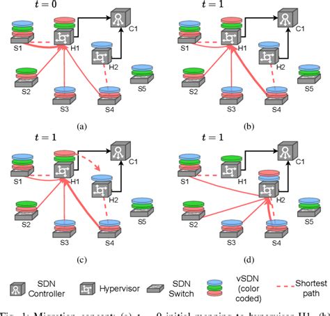 figure 1 from delay aware dynamic hypervisor placement and reconfiguration in virtualized sdn
