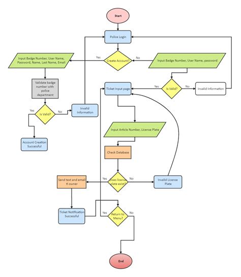 software engineering flowchart flow chart design flow chart template flow chart infographic