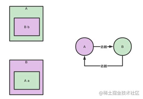 spring之循环依赖底层源码解析 一 spring解决循环依赖问题的底层源码分析 csdn博客