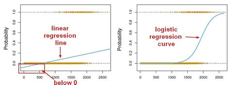linear vs logistic regression in machine learning knowing when to… by iftekher mamun medium
