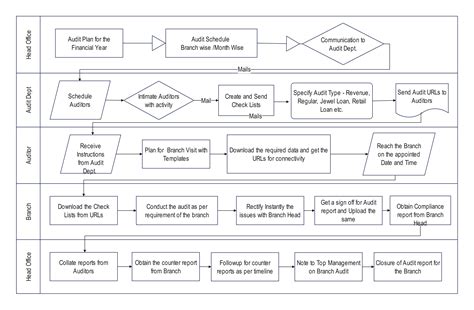 Audit Flowchart Templates EdrawMax Free Editable