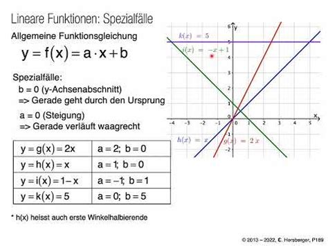 Lineare Funktionen MatheNinja