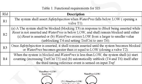 table 1 from validation of reactive embedded systems against specification requirements
