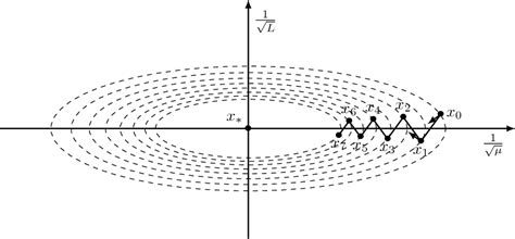 figure 6 2 from convex interpolation and performance estimation of first order methods for