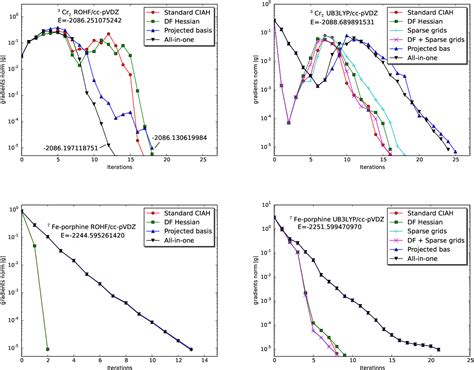 figure 1 from co iterative augmented hessian method for orbital optimization semantic scholar