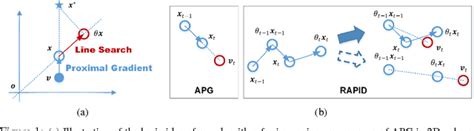 rapid rapidly accelerated proximal gradient algorithms for convex minimization paper and code