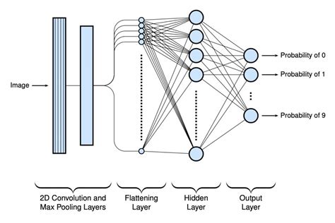 Using Convolutional Neural Networks With The MNIST Image Set
