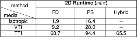 table 2 from an efficient hybrid pseudospectral finite difference scheme for solving the tti