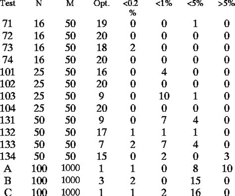 table 1 from solving of the uncapacitated warehouse location problem using a simple genetic