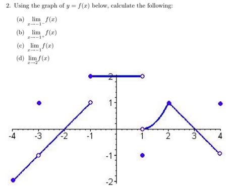 solved 2 using the graph of y f x below calculate the