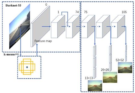 the history of yolo object detection models from yolov1 to 43 off