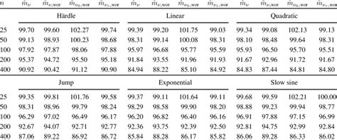 mise ratios ×100 of four nw type regression estimators relative to download scientific