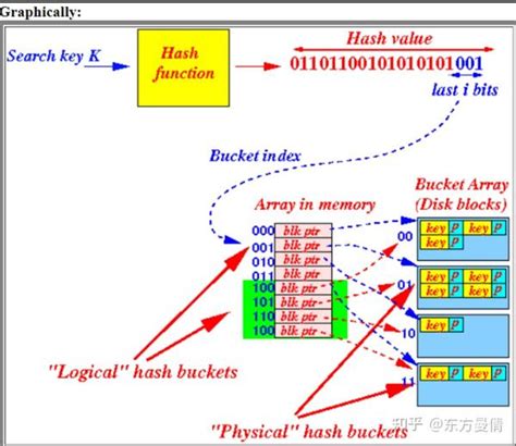 cmu15445 proj2 extensible hash table 知乎