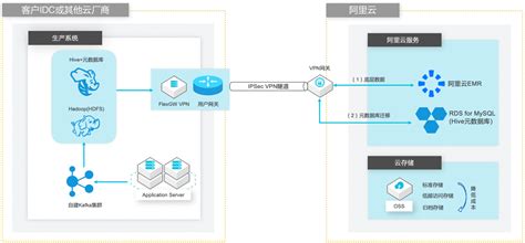 如何将自建hive数据仓库迁移到emr 开源大数据平台 e mapreduce emr 阿里云帮助中心