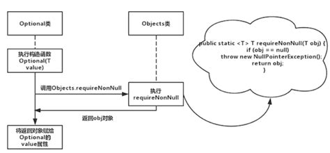 【java基础】妙用optional解决判断null为空问题 java optional判空 csdn博客