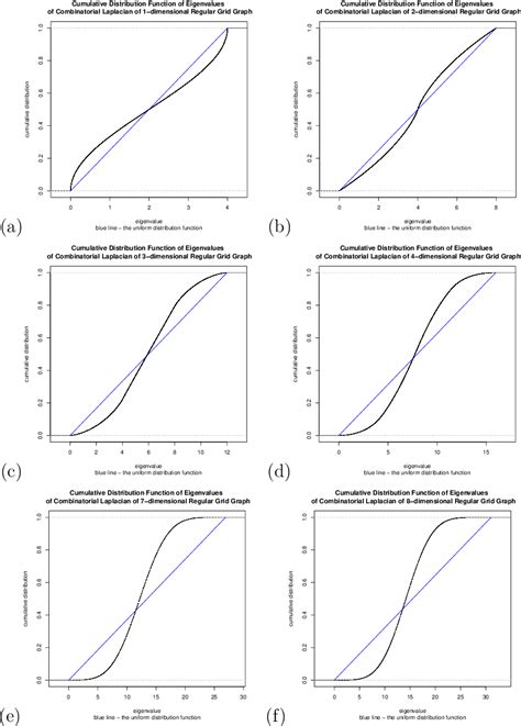 figure 2 from spectral analysis of laplacians of an unweighted and weighted multidimensional