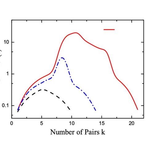 runtime in seconds of the polynomial approach to compute the pairing download scientific