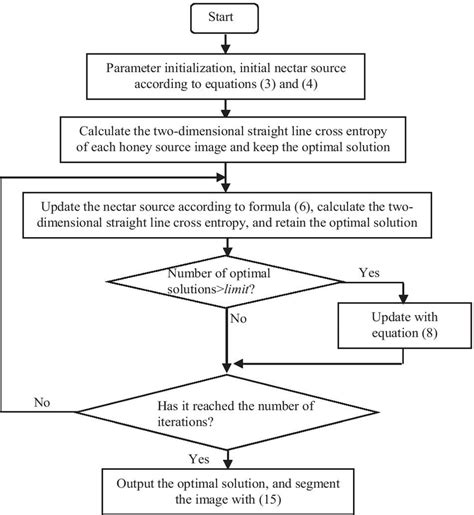 the flow chart of iabctm algorithm s image threshold segmentation download scientific diagram