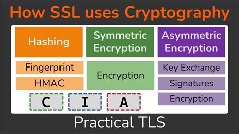 how ssl and tls use cryptographic tools to secure your data practical tls youtube
