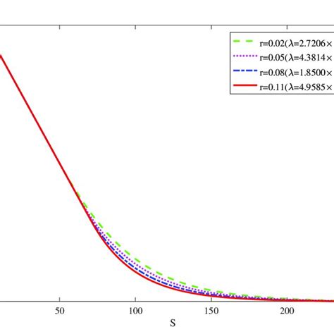 american put option values for different values of r and λ t 1 σ download scientific