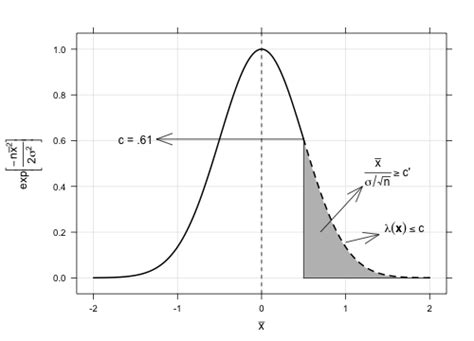 parametric inference likelihood ratio test problem 2