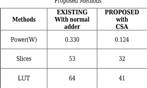 table 1 from low power and area efficient reconfigurable fir filter implementation in fpga